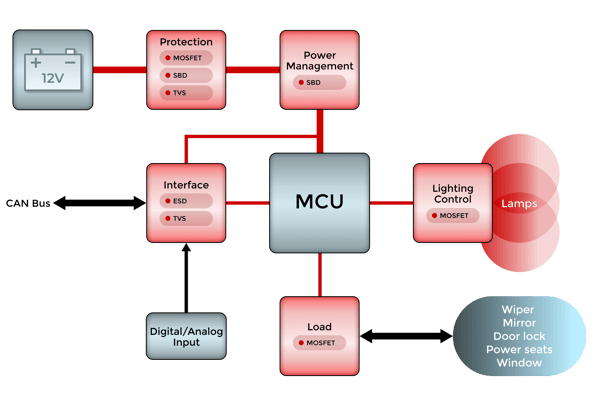 Designing Body Control Modules for Autos and EVs